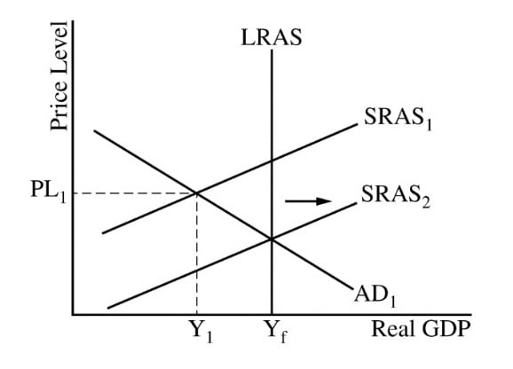 The Complete Guide to AP Macroeconomics FRQs