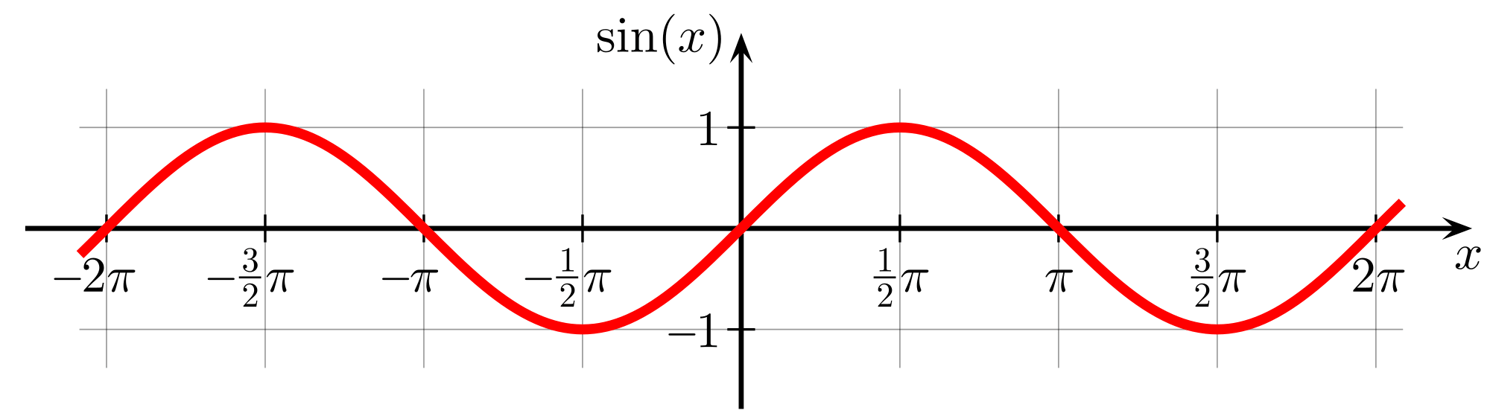 ACT Trigonometry: The Complete Guide
