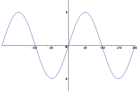 Functions on SAT Math: Linear, Quadratic, and Algebraic