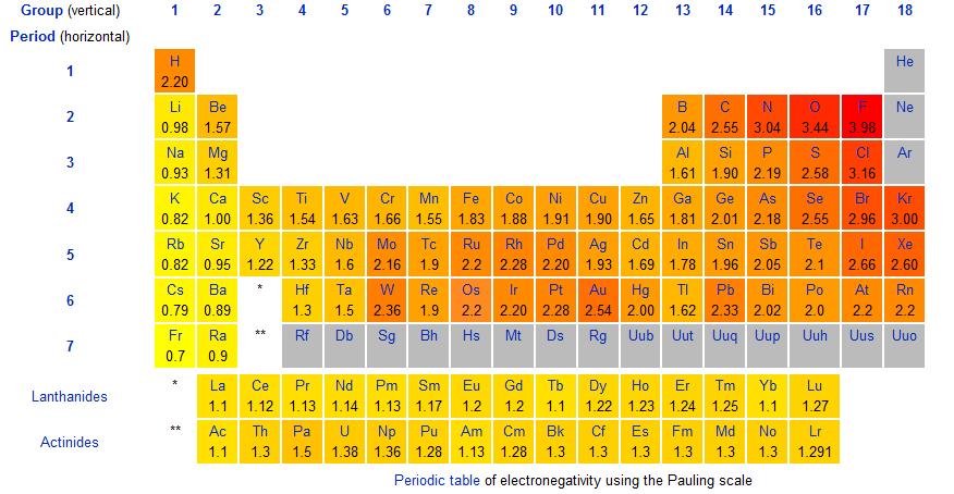 What Is Electronegativity? Definition, Chart, and Trends · PrepScholar