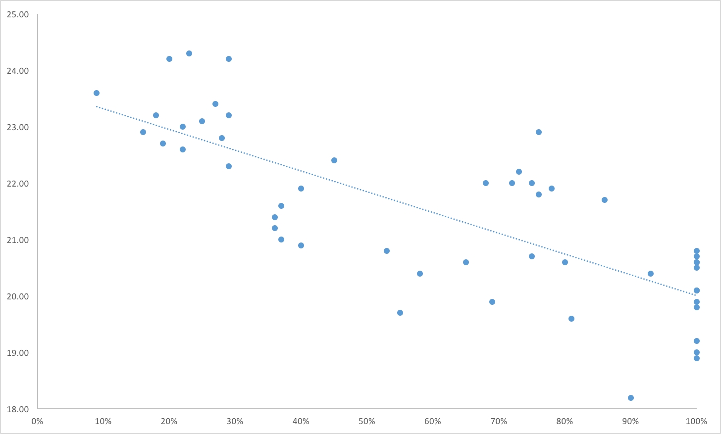 Average SAT & ACT Scores by State (Participation Adjusted)