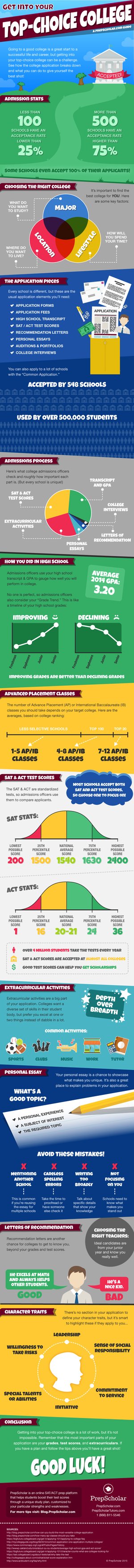 How to Get Into Your Top-Choice College: Infographic · PrepScholar