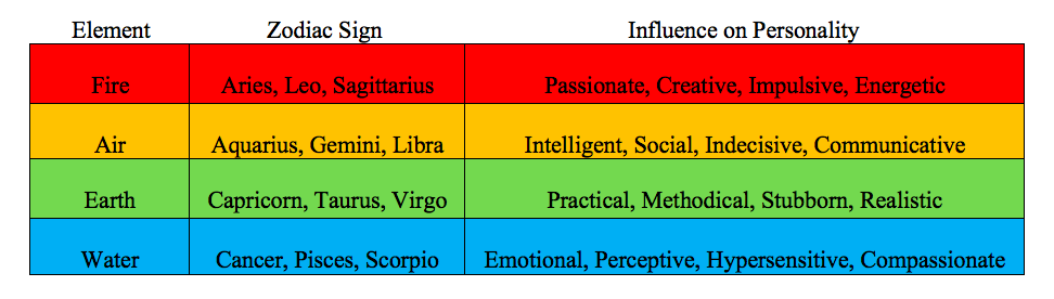 What's Your Zodiac Sign? The 12 Zodiac Symbols · PrepScholar