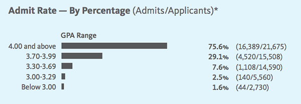 College GPA Requirements: What Do You Need to Get In?