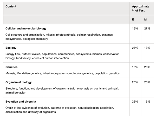 The Ultimate SAT Biology Subject Test Study Guide