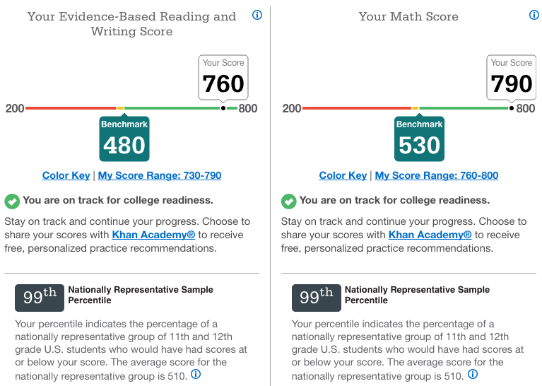 SAT Test Results: How to Get and Interpret Your Results