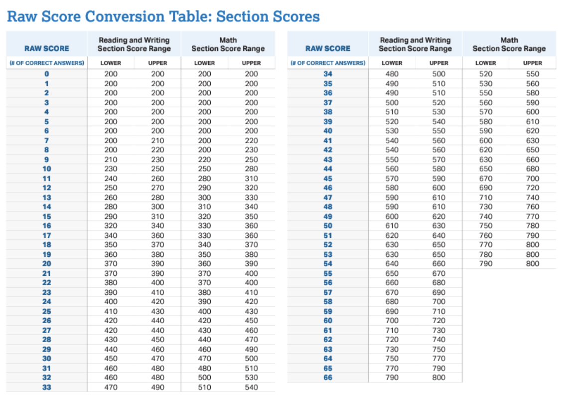 What Is SAT Evidence-Based Reading and Writing? · PrepScholar