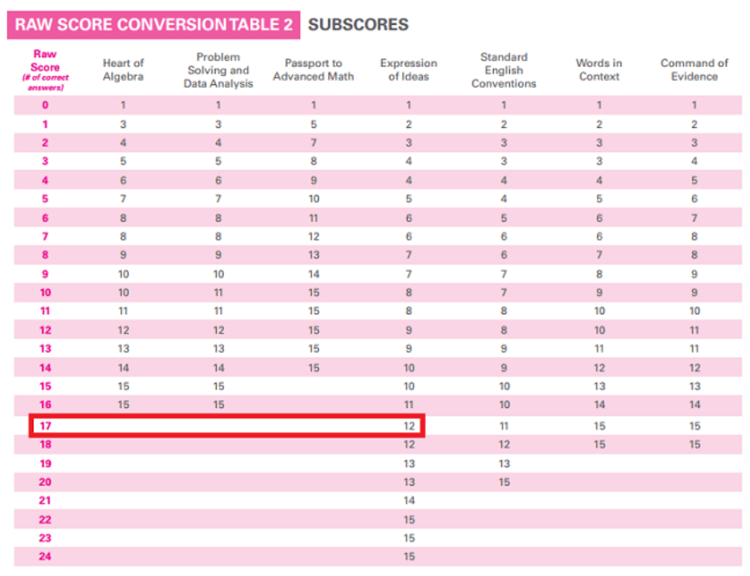 How to Calculate PSAT Score: 3-Step Score Calculator · PrepScholar