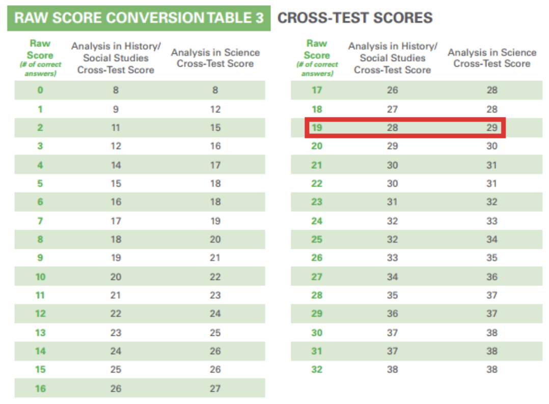 How to Calculate PSAT Score: 3-Step Score Calculator · PrepScholar