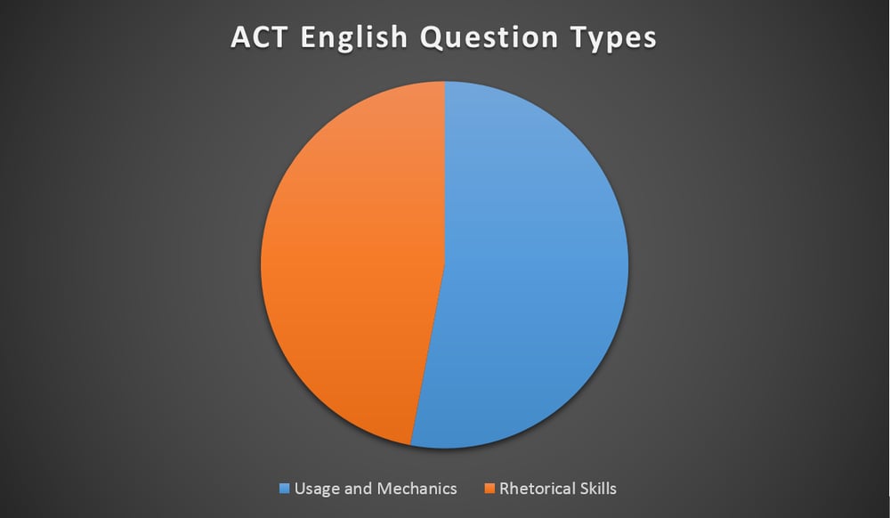 Full Analysis of ACT Grammar Rules: Which Are Most Important?