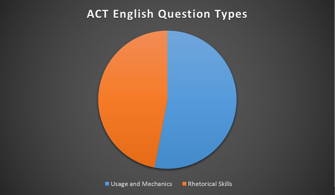Full Analysis of ACT Grammar Rules: Which Are Most Important?