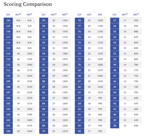 Everything You Need to Know About the CLT Test