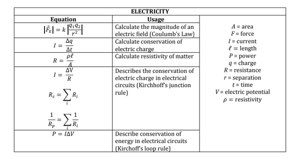 Every Table on the AP Physics 1 Equation Sheet, Explained