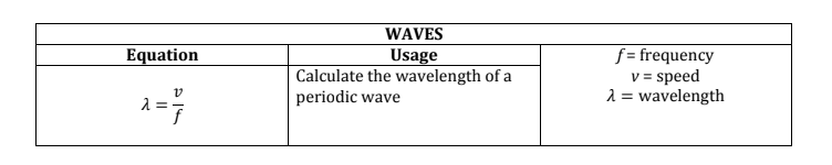 Every Table on the AP Physics 1 Equation Sheet, Explained