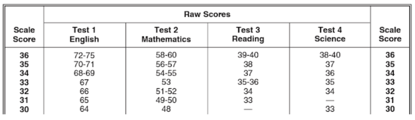 ACT Expert Guide: What's the Highest Possible ACT Score?