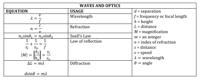 What's the AP Physics 2 Equation Sheet? A Complete Breakdown