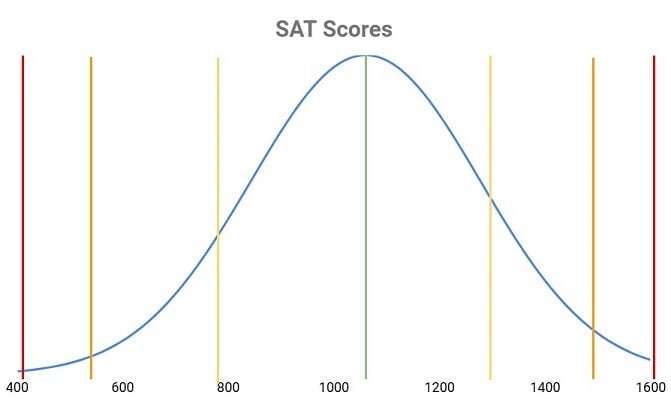SAT Standard Deviation: What Does It Mean for You? · PrepScholar SAT Standard Deviation: What Does It Mean for You? · PrepScholar