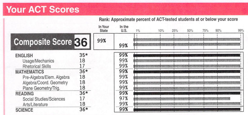 How to Get 36 on ACT Science: 13 Strategies From a Perfect Scorer