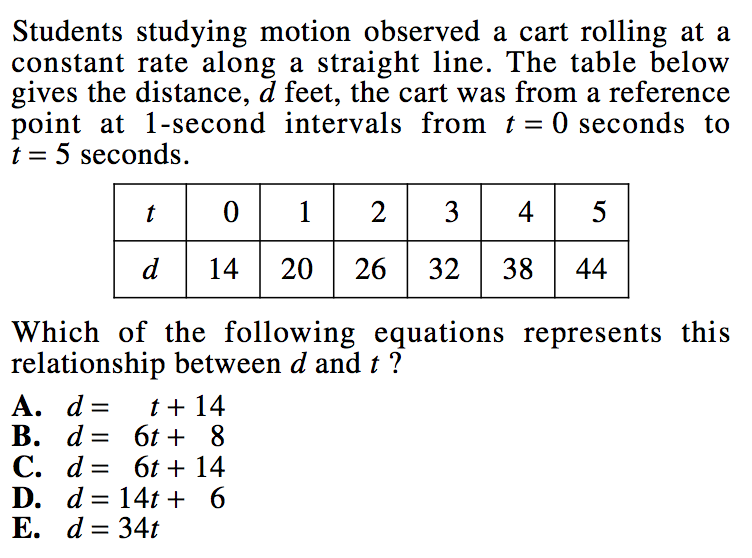 Algebra Functions on ACT Math: Lesson and Practice Questions