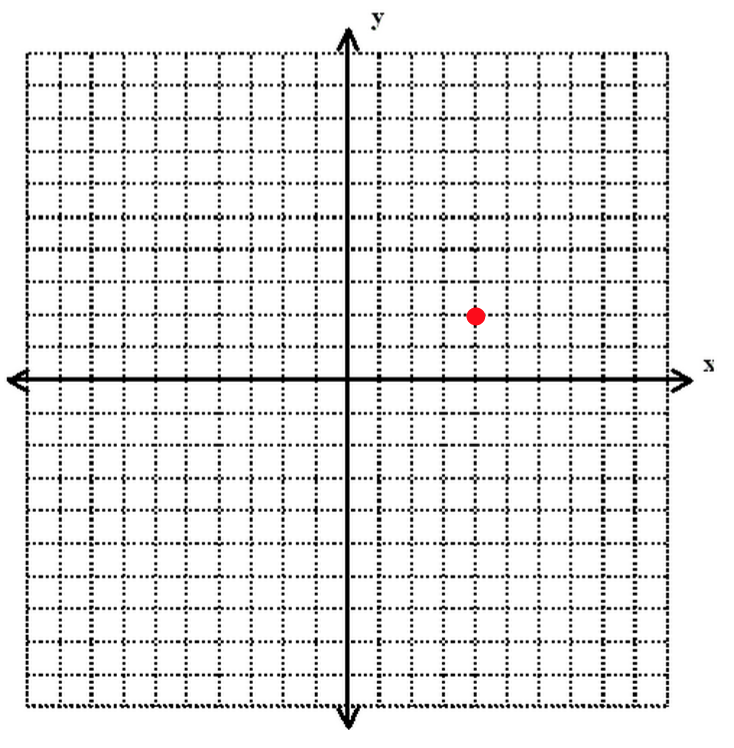 Coordinate Geometry on ACT Math: Strategies and Practice · PrepScholar