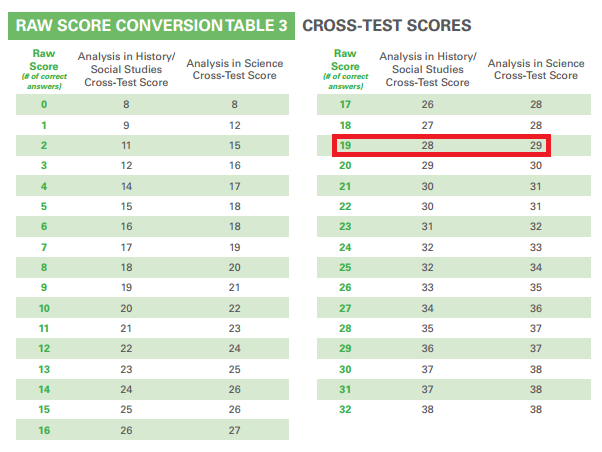 How to Calculate PSAT Score: 3-Step Score Calculator