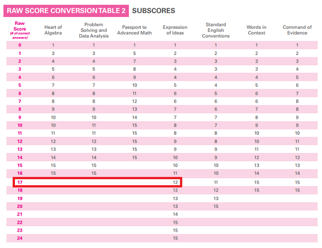 How to Calculate PSAT Score: 3-Step Score Calculator