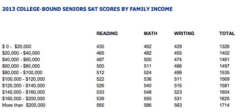 History of the SAT: Its Many Failures and Controversies · PrepScholar