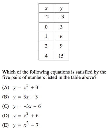 Functions on SAT Math: Linear, Quadratic, and Algebraic