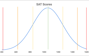 SAT Standard Deviation: What Does It Mean for You?