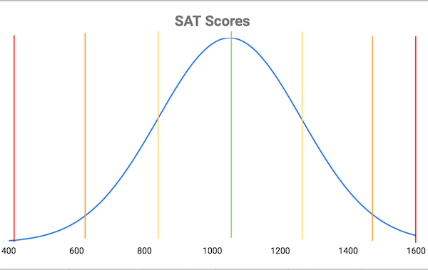 SAT Standard Deviation: What Does It Mean for You? SAT Standard Deviation: What Does It Mean for You?