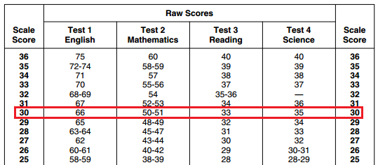 How to Get a 30 (or Higher!) on the ACT: 9 Key Tips · PrepScholar