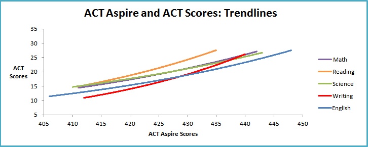 What is a Good ACT Aspire Score For a Freshman?