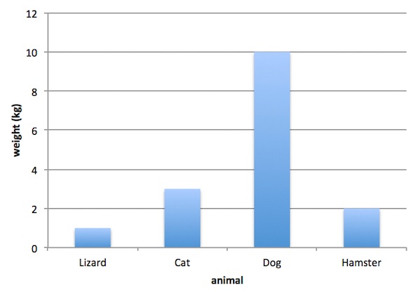 Factual Questions in ACT Science: How to Read Graphs, Tables, and Data