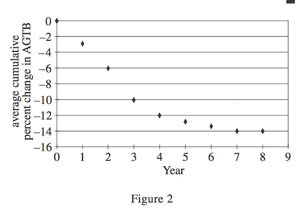 Factual Questions in ACT Science: How to Read Graphs, Tables, and Data