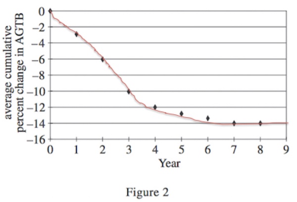 Factual Questions in ACT Science: How to Read Graphs, Tables, and Data