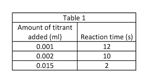 Factual Questions in ACT Science: How to Read Graphs, Tables, and Data