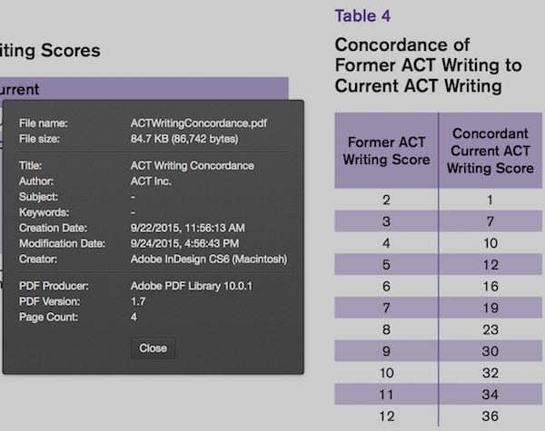 Think Your New ACT Writing Score Is Wrong? Recent Issues, Explained