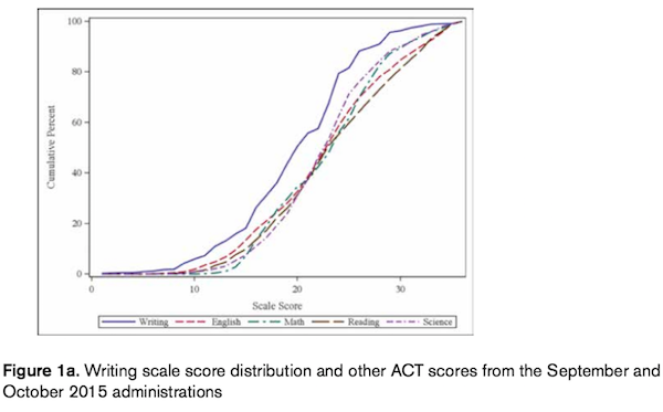 Think Your New ACT Writing Score Is Wrong? Recent Issues, Explained