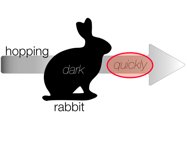 Complete Parts of Speech for SAT Writing and ACT English