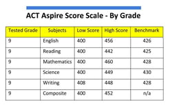 What is a Good ACT Aspire Score For a Freshman?