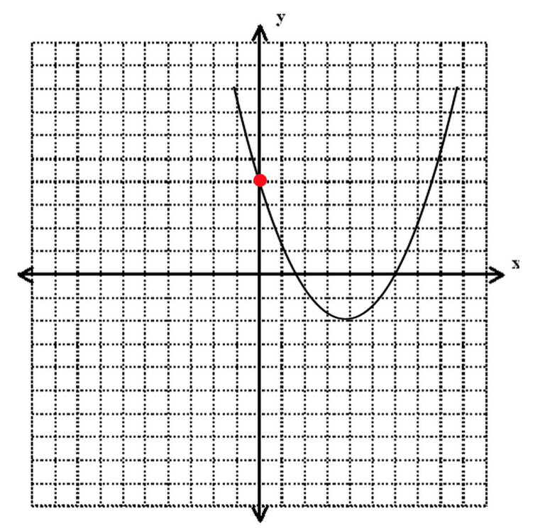 Algebra Functions on ACT Math: Lesson and Practice Questions