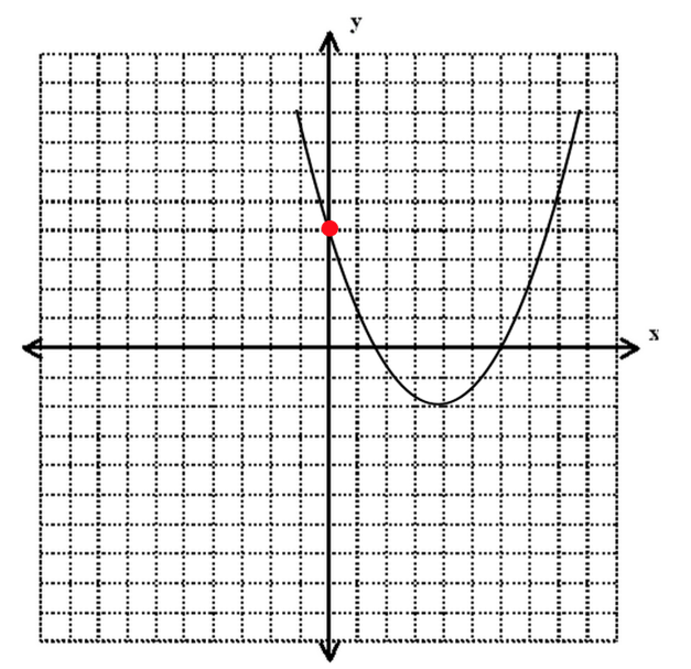 Algebra Functions on ACT Math: Lesson and Practice Questions