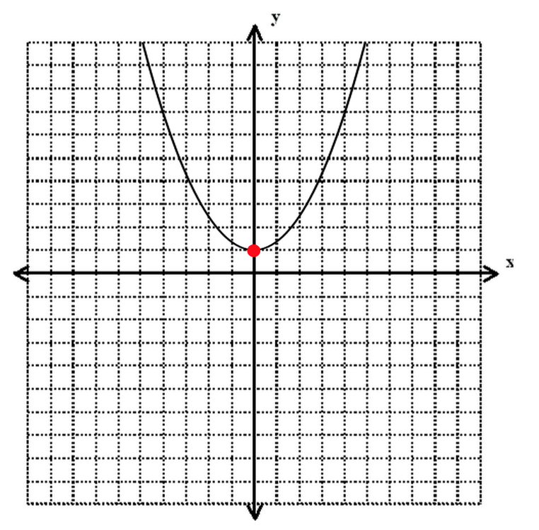Algebra Functions on ACT Math: Lesson and Practice Questions