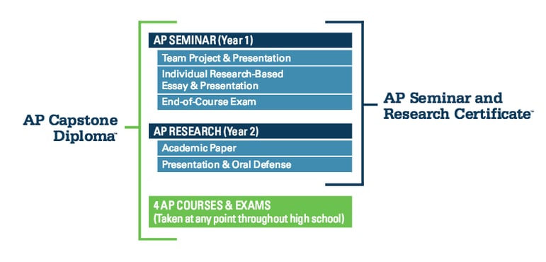 What Is AP Capstone? Should You Do It? · PrepScholar