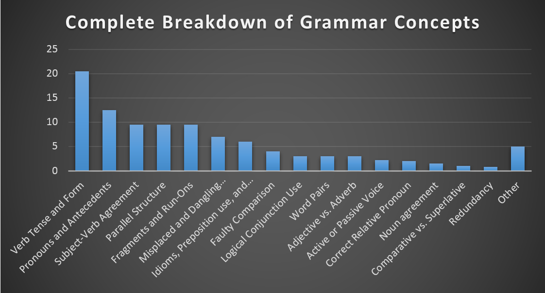 Full Analysis of SAT Grammar Rules: Which Are Most Important?