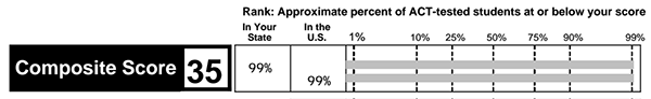 ACT Test Results: How to Get and Interpret Your Results · PrepScholar