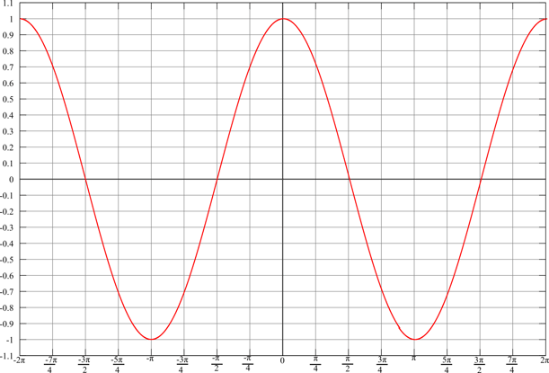 ACT Trigonometry: The Complete Guide · PrepScholar