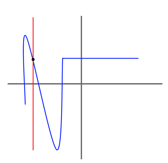 Functions on SAT Math: Linear, Quadratic, and Algebraic