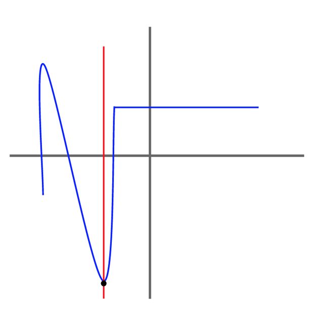 Functions on SAT Math: Linear, Quadratic, and Algebraic