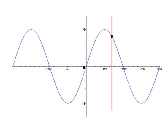 Functions on SAT Math: Linear, Quadratic, and Algebraic
